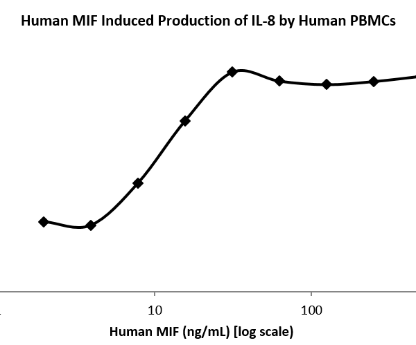 Recombinant Human MIF / GLIF Protein – enQuire BioReagents
