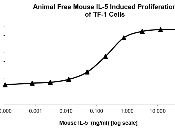 Recombinant Mouse IL5 Protein – enQuire BioReagents